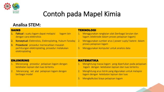 Analisa STEM pada Kurikulum 2013 mapel Biologi | PPTX