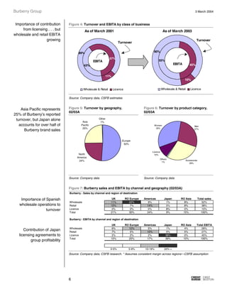 Analysis of business activity: Burberry | PDF