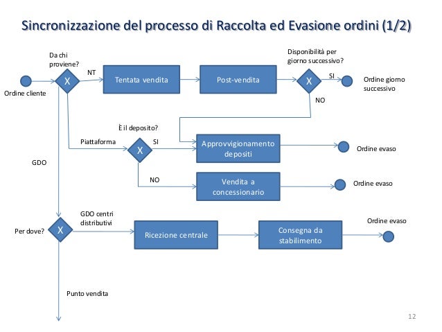 Analisi e progettazione dei processi aziendali