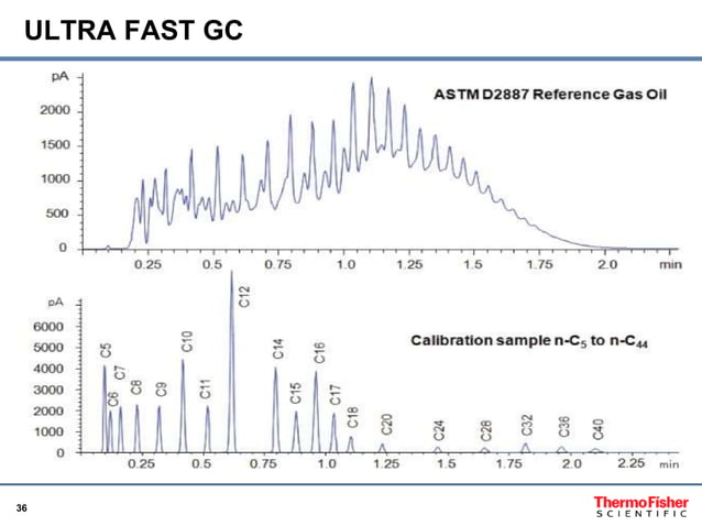 Analisi Idrocarburi nel suolo - GC-FID + HS | PPSX | Gardening | Home & Garden