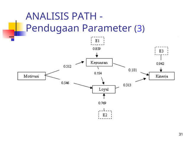 ANALISIS-JALUR-Model path analysis hubungan antar variabel .ppt