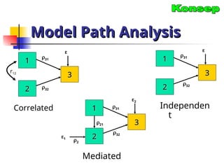 ANALISIS-JALUR-Model path analysis hubungan antar variabel .ppt