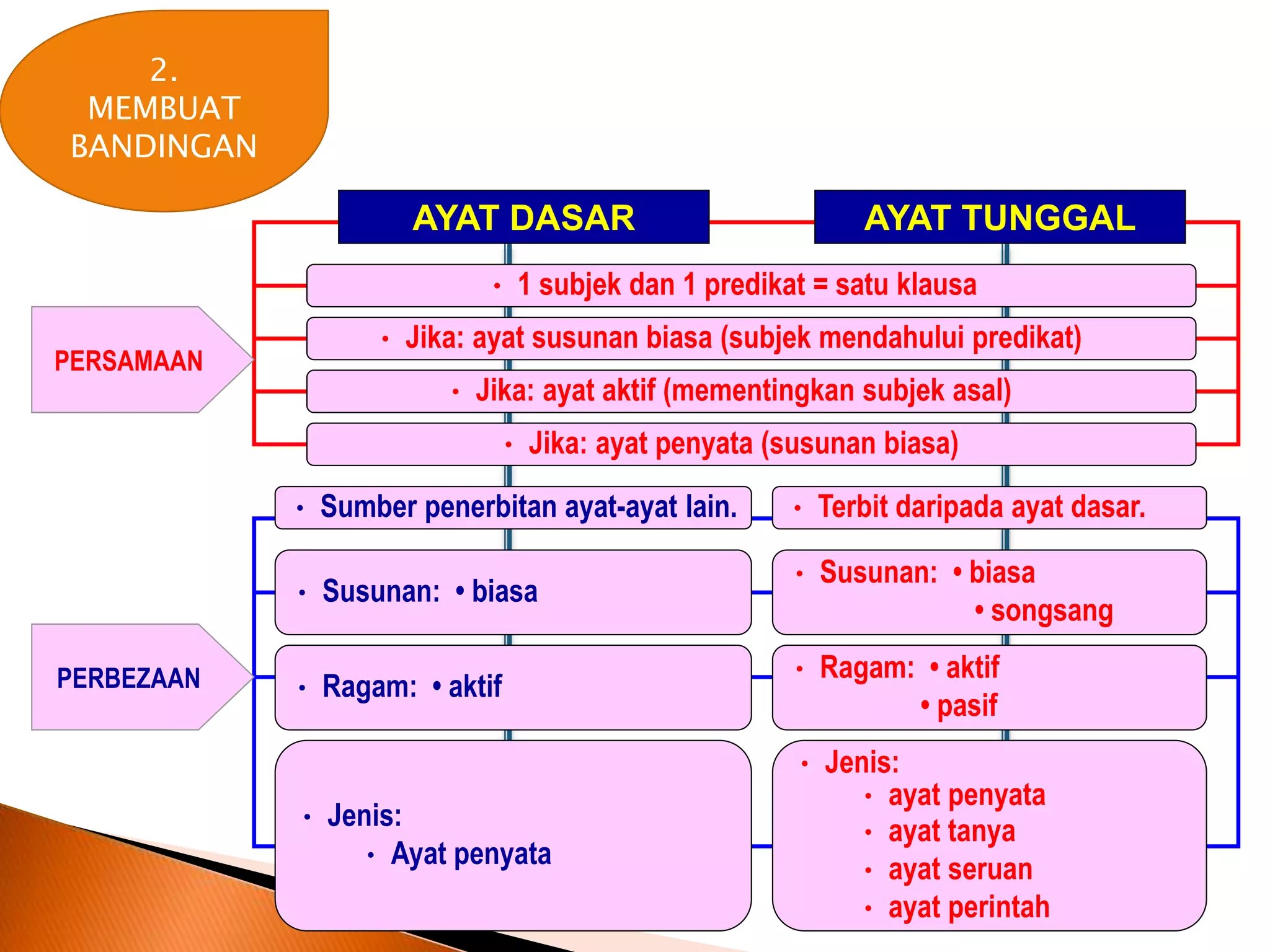 Analisis ayat menggunakan rajah pohon | PPTX