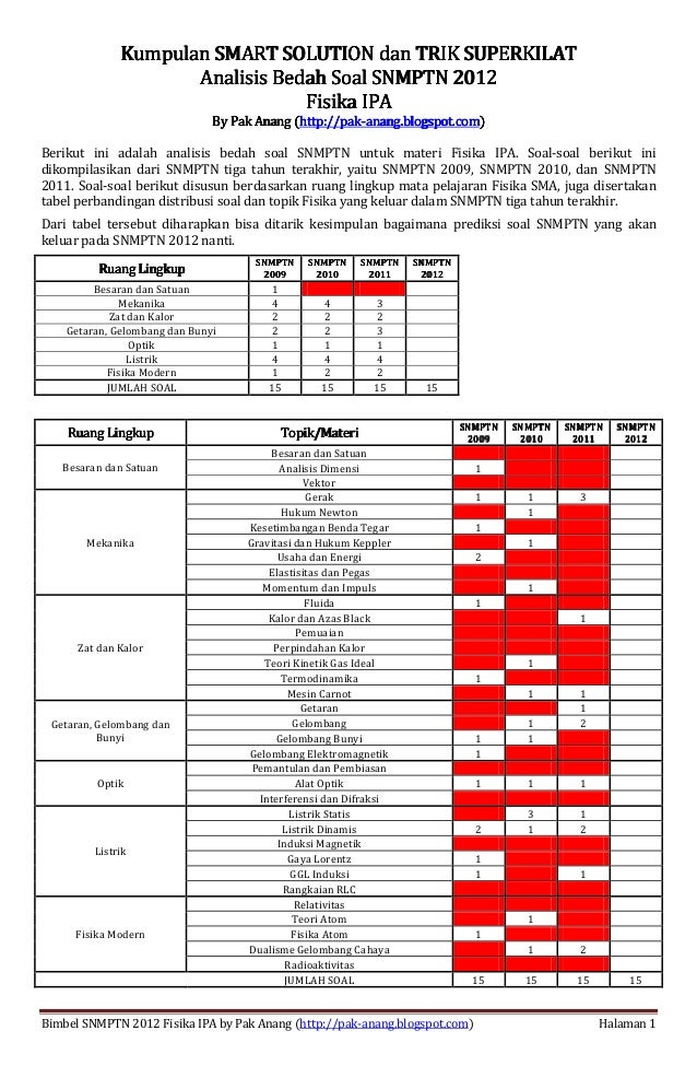 Analisis bedah soal snmptn 2012 fisika ipa Analisis bedah soal snmptn 2012 fisika ipa