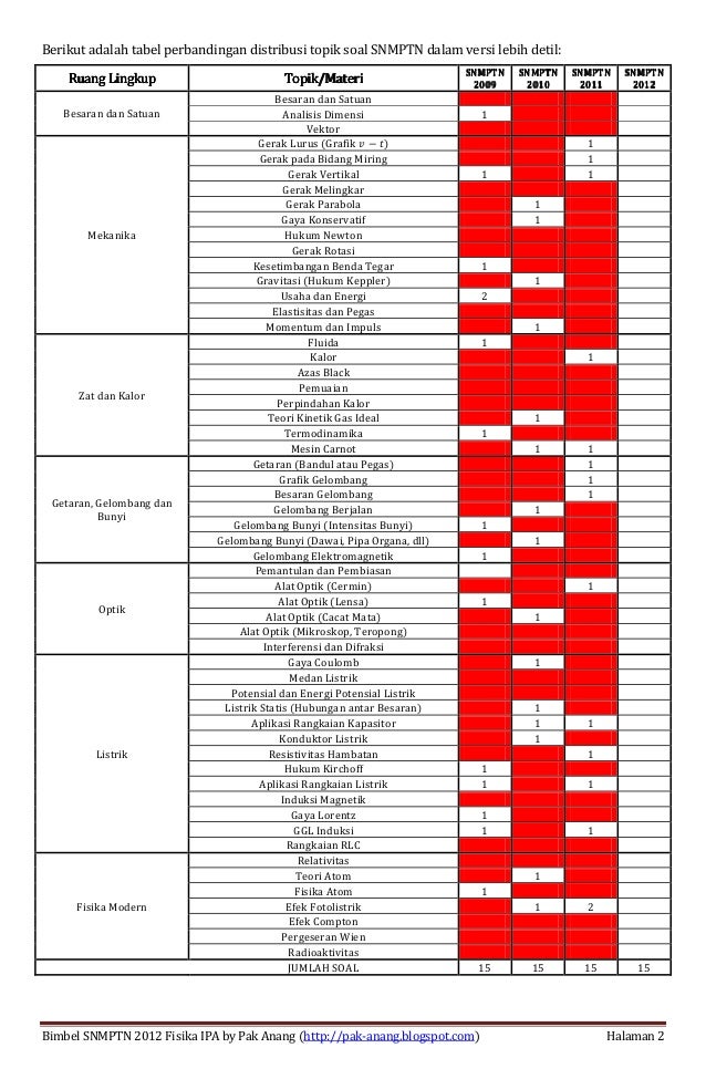Analisis bedah soal snmptn 2012 fisika ipa Analisis bedah soal snmptn 2012 fisika ipa