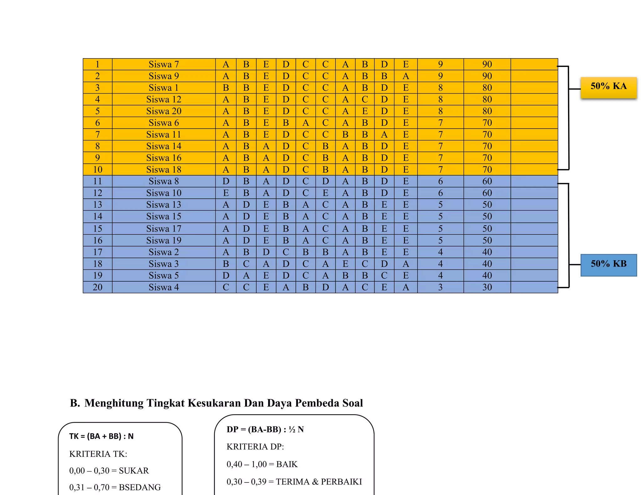 Analisis butir soal pilihan ganda dan uraian | PDF