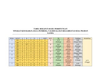 Analisis butir soal pilihan ganda dan uraian | PDF