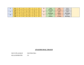 Analisis butir soal pilihan ganda dan uraian | PDF
