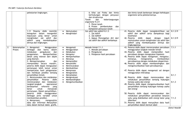 Analisis Capaian Pebelajaran IPA SMP Ibrahimy 1 Kurikulum Merdeka | PDF