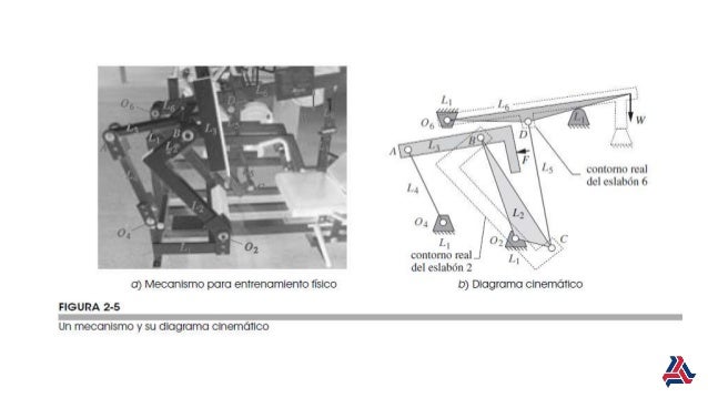 Analisis cinematico de mecanismos unidad 2 Analisis cinematico de mecanismos unidad 2