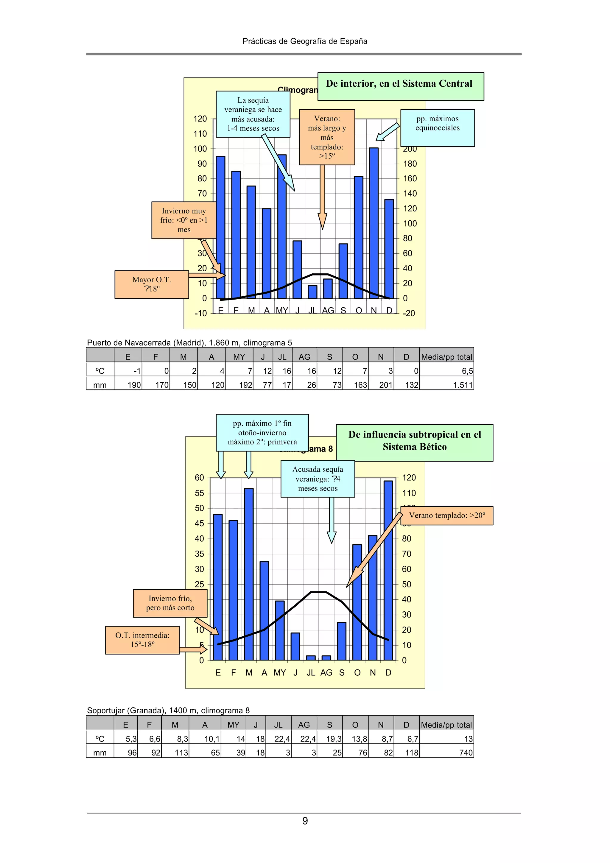 Análisis climogramas | PDF