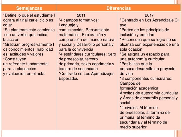 Analisis comparativo del plan de estudios 2011 y Analisis comparativo del plan de estudios 2011 y