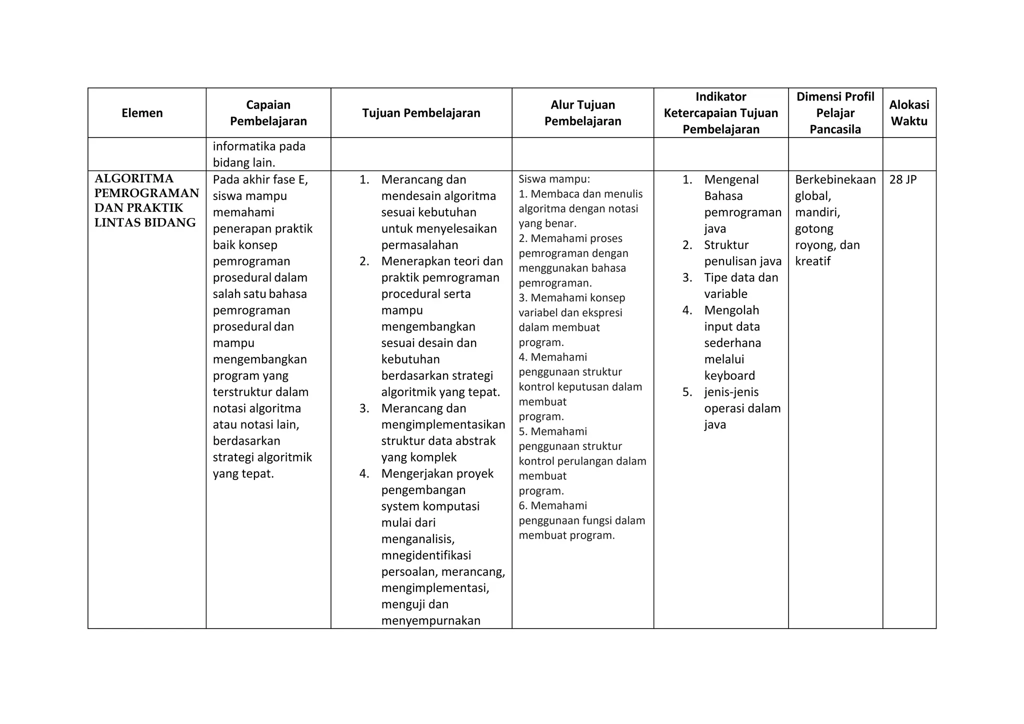Capaian pembelajaran mata' pelajaran informatika | DOCX