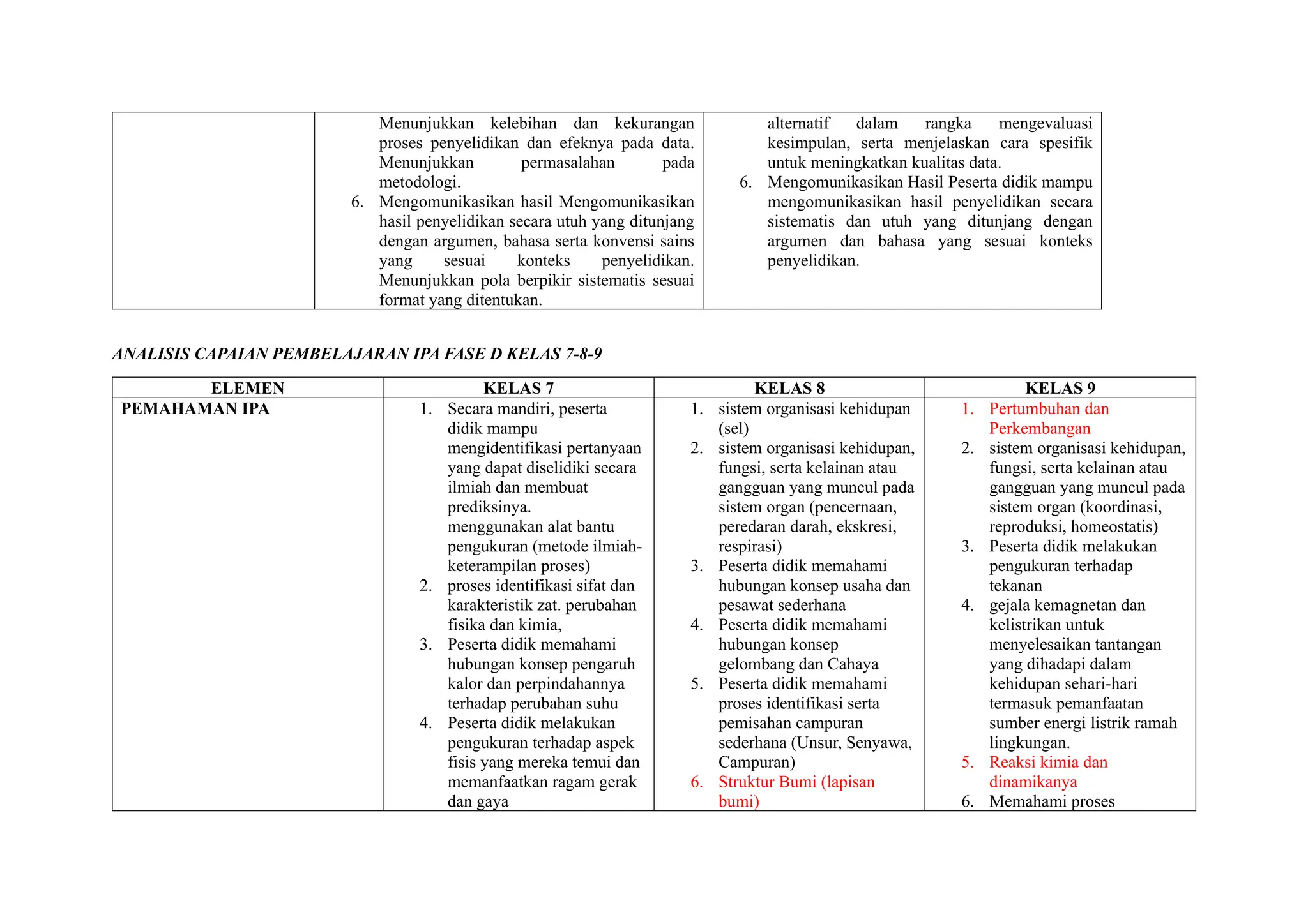 ANALISIS CP IPA 7,8,9 lama baru atp.docx