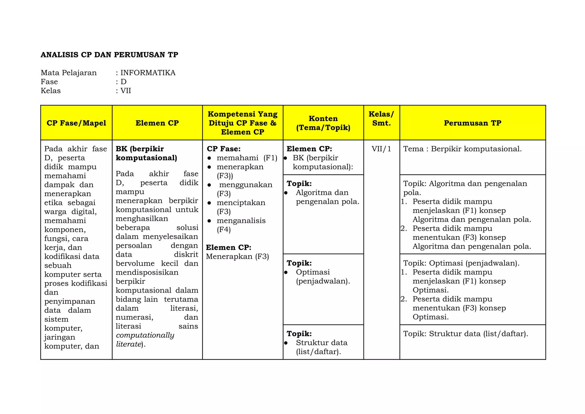 ANALISIS CP & PERUMUSAN TP - MAPEL INFORMATIKA KELAS 7.pdf