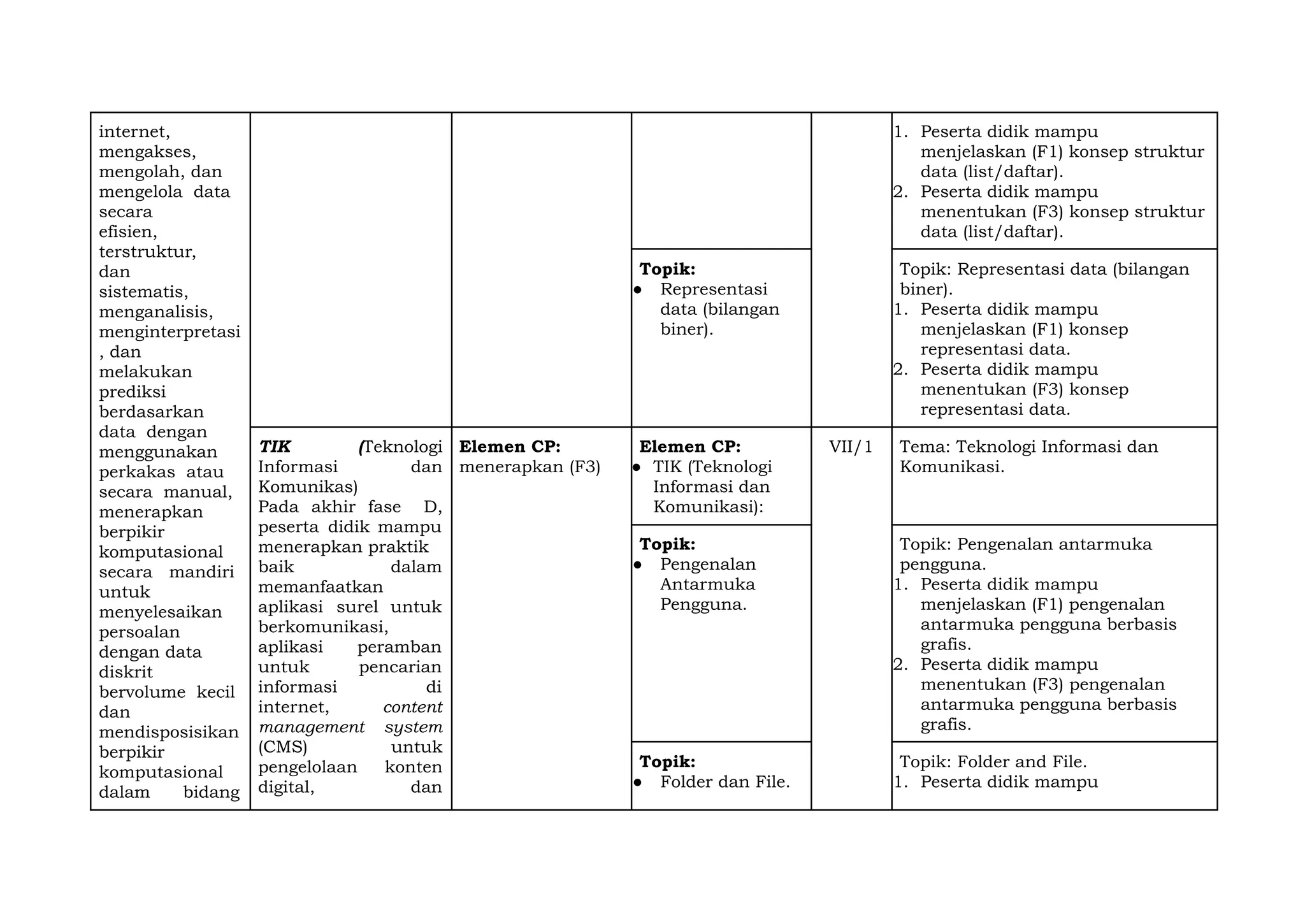 ANALISIS CP & PERUMUSAN TP - MAPEL INFORMATIKA KELAS 7.pdf