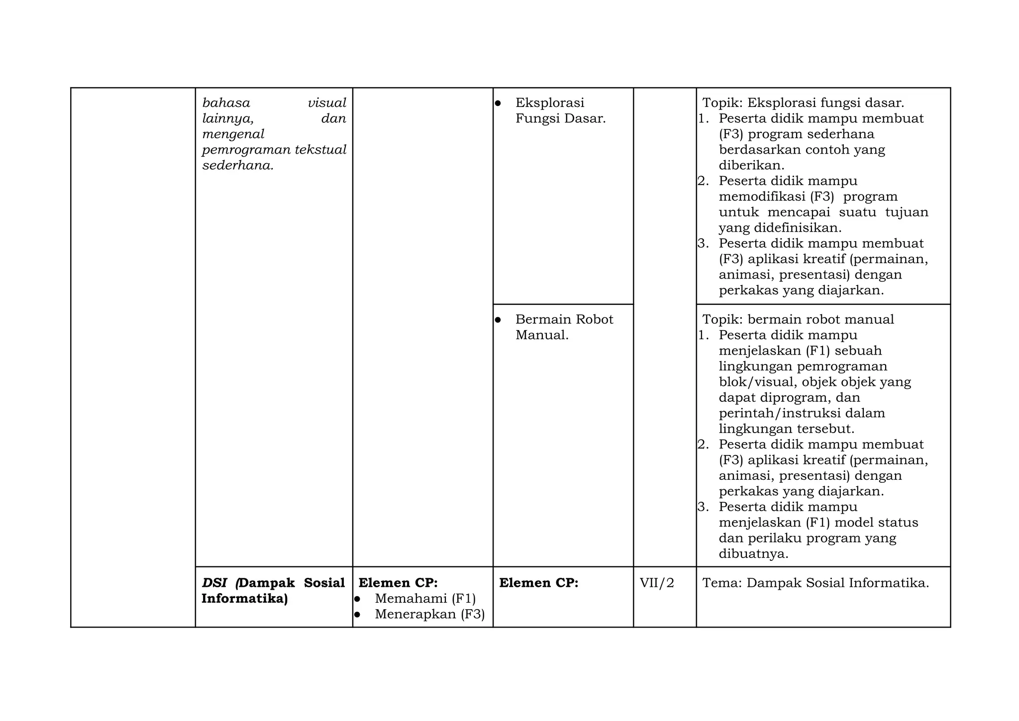 ANALISIS CP & PERUMUSAN TP - MAPEL INFORMATIKA KELAS 7.pdf