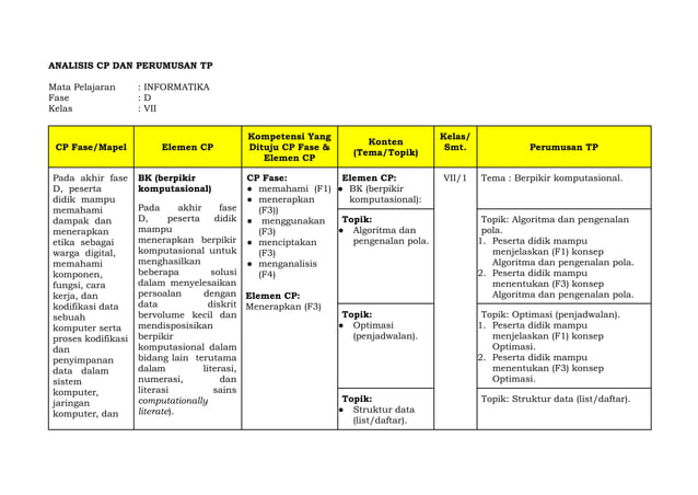 ANALISIS CP & PERUMUSAN TP - MAPEL INFORMATIKA KELAS 7.pdf