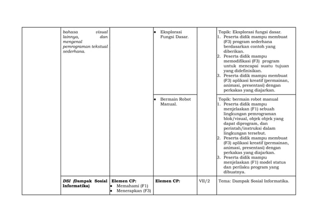 ANALISIS CP & PERUMUSAN TP - MAPEL INFORMATIKA KELAS 7.pdf