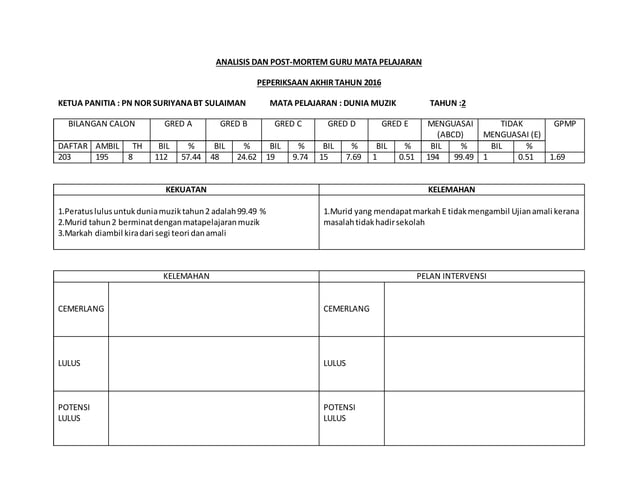 Analisis dan post mortem 2016 | DOCX