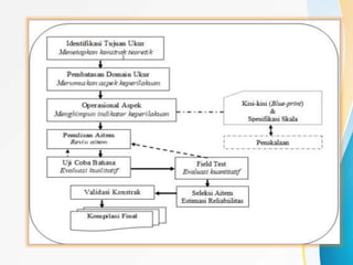 analisis data Kuantitatif penyusunan skala dan psikometri | PPTX