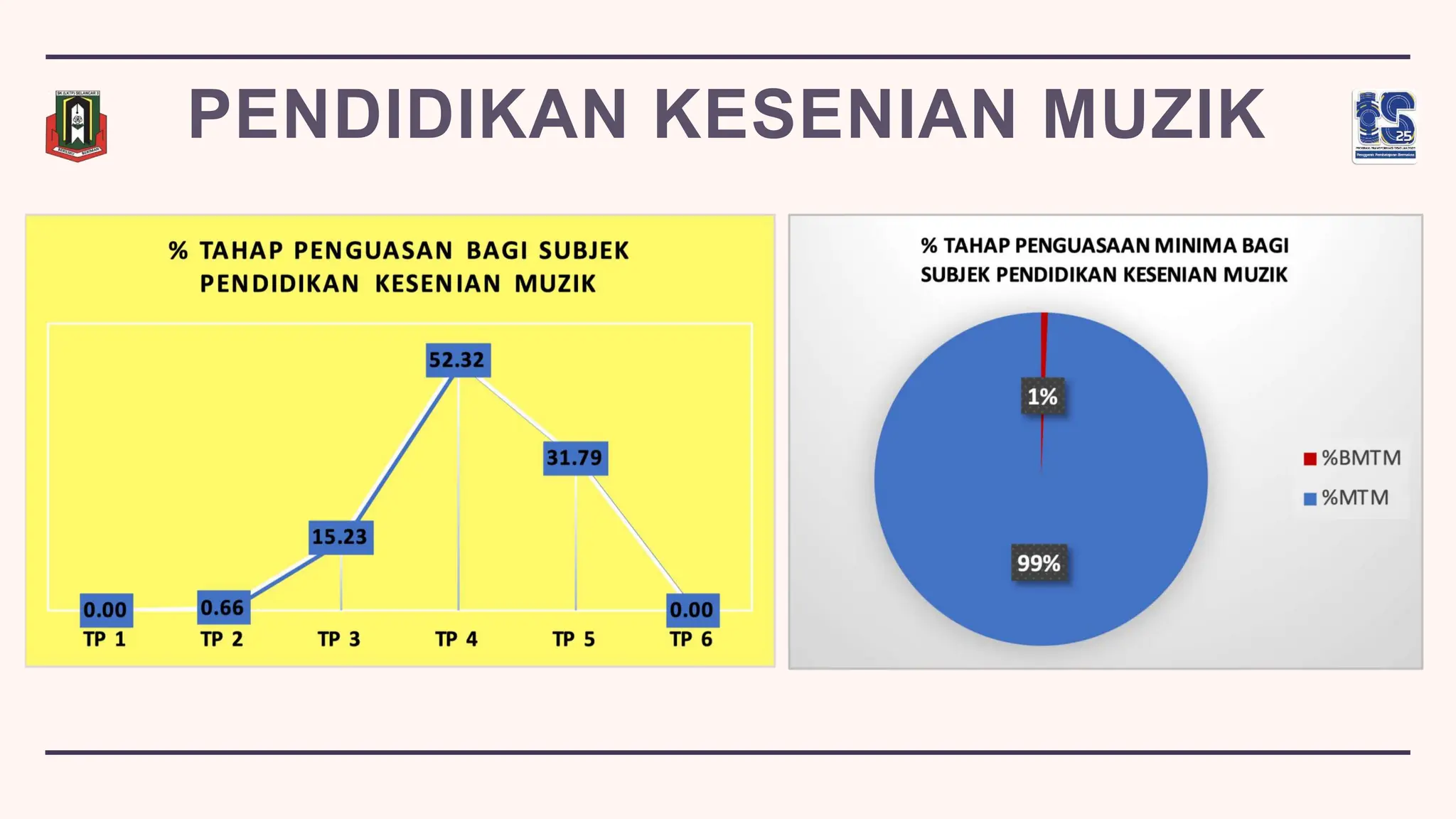 ANALISIS DATA PBD SK LKTP SELANCAR 3 PAHANG | PPTX