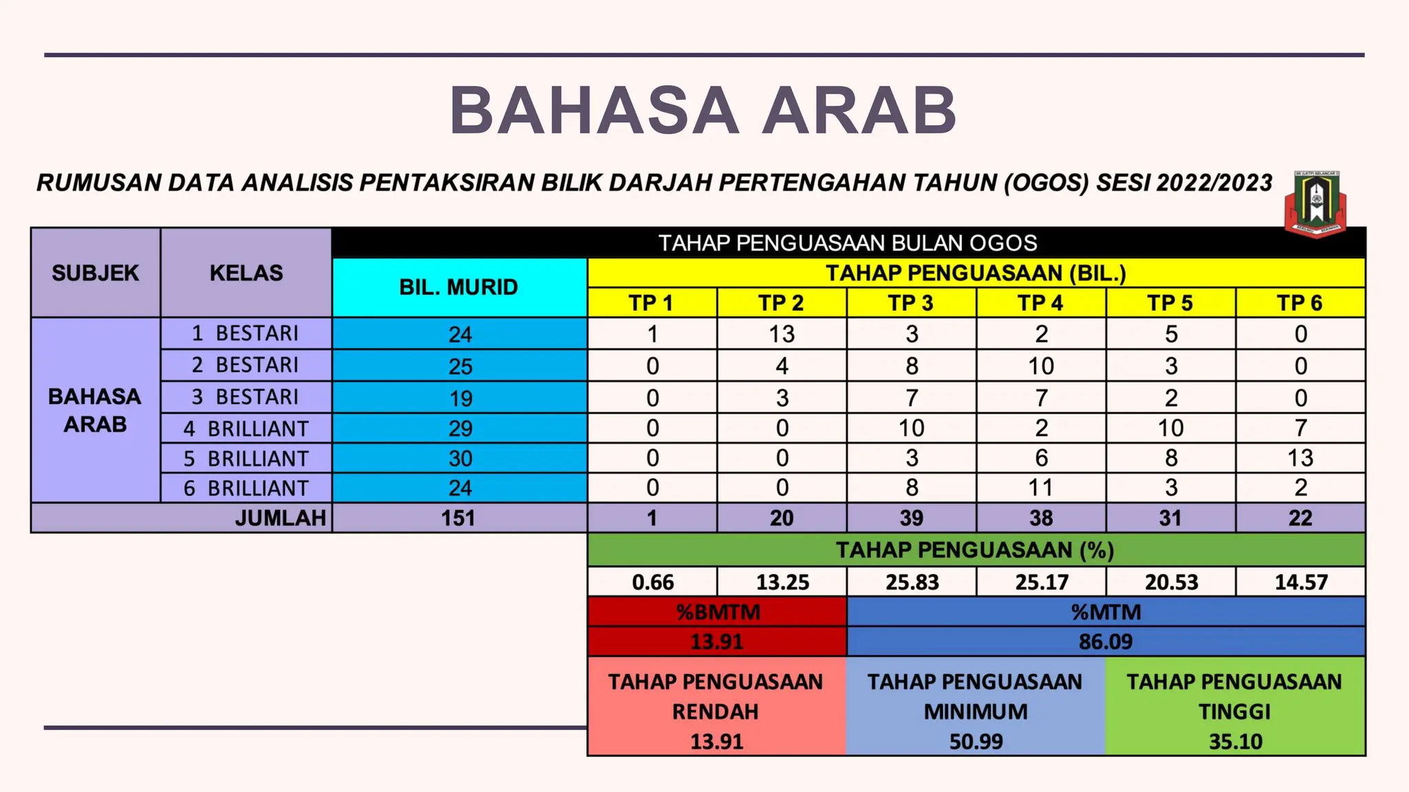 ANALISIS DATA PBD SK LKTP SELANCAR 3 PAHANG | PPTX