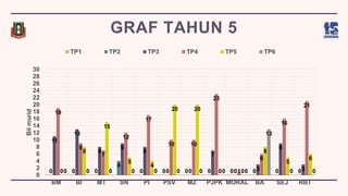 ANALISIS DATA PBD SK LKTP SELANCAR 3 PAHANG | PPT