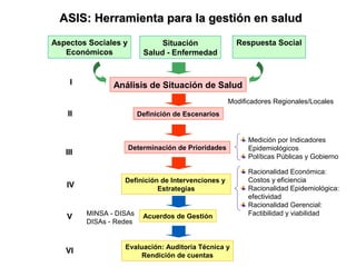 Analisis de la situacion de salud(asis) | PPT