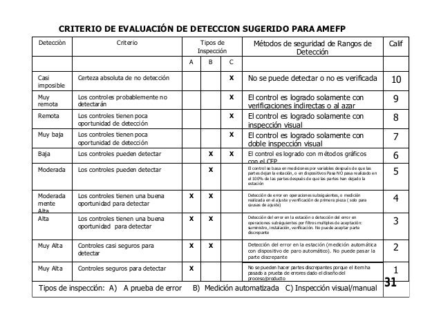 Analisis del modo y efecto de falla amef