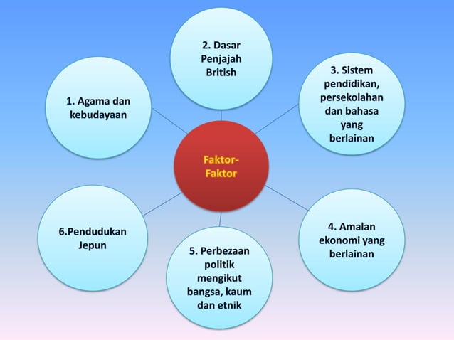 Analisis faktor sejarah | PPTX