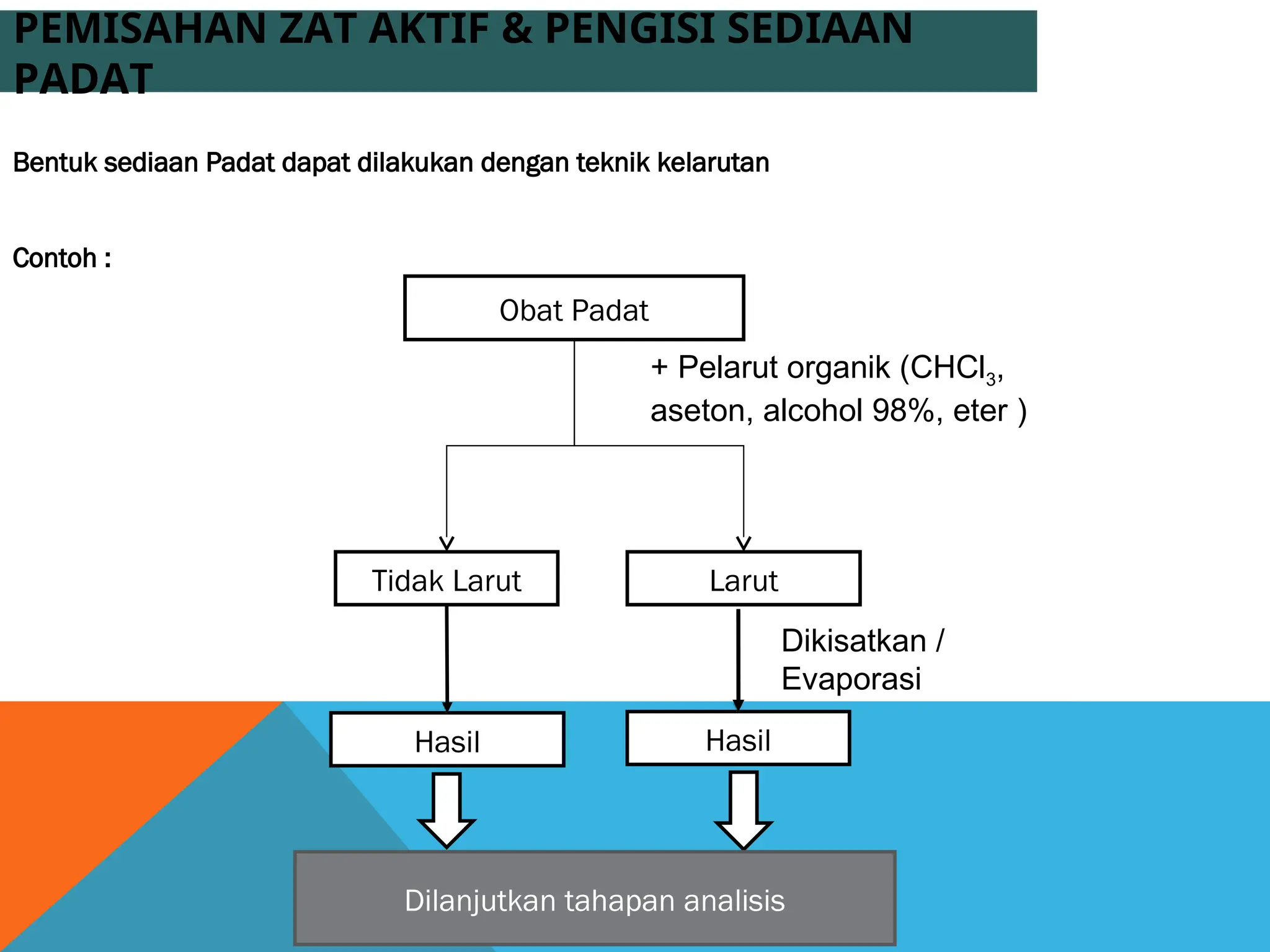ANALISIS FARMASI sediaan obat hubungan kualitatif | PPT
