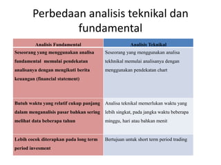analisis fundamental dan teknikal.ppt