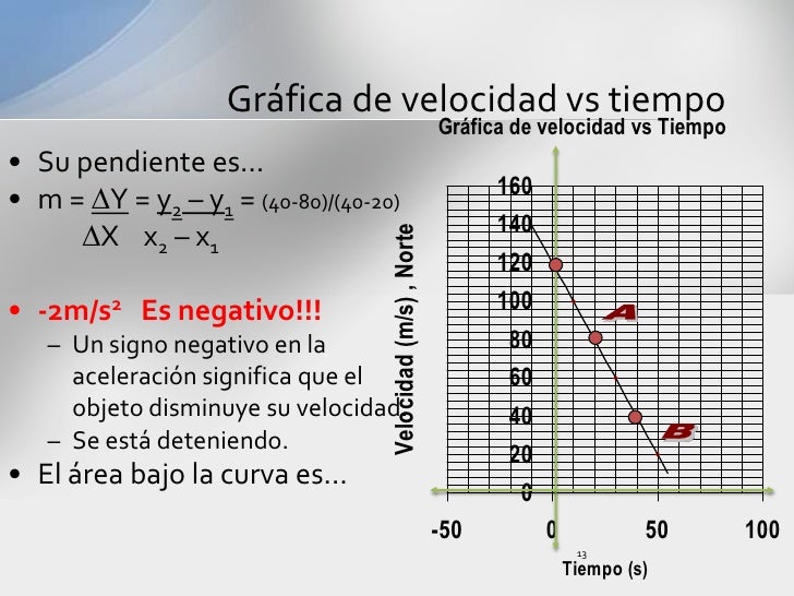 Analisis Grafico Del Movimiento Velocidad Vs Tiempo