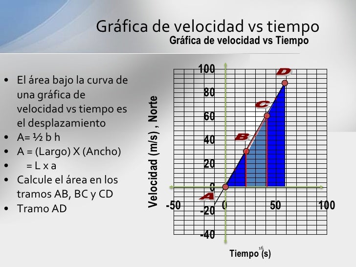 Analisis Grafico Del Movimiento Velocidad Vs Tiempo