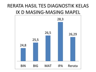 Analisis Hasil Tes Diagnostik Kelas IX.pptx