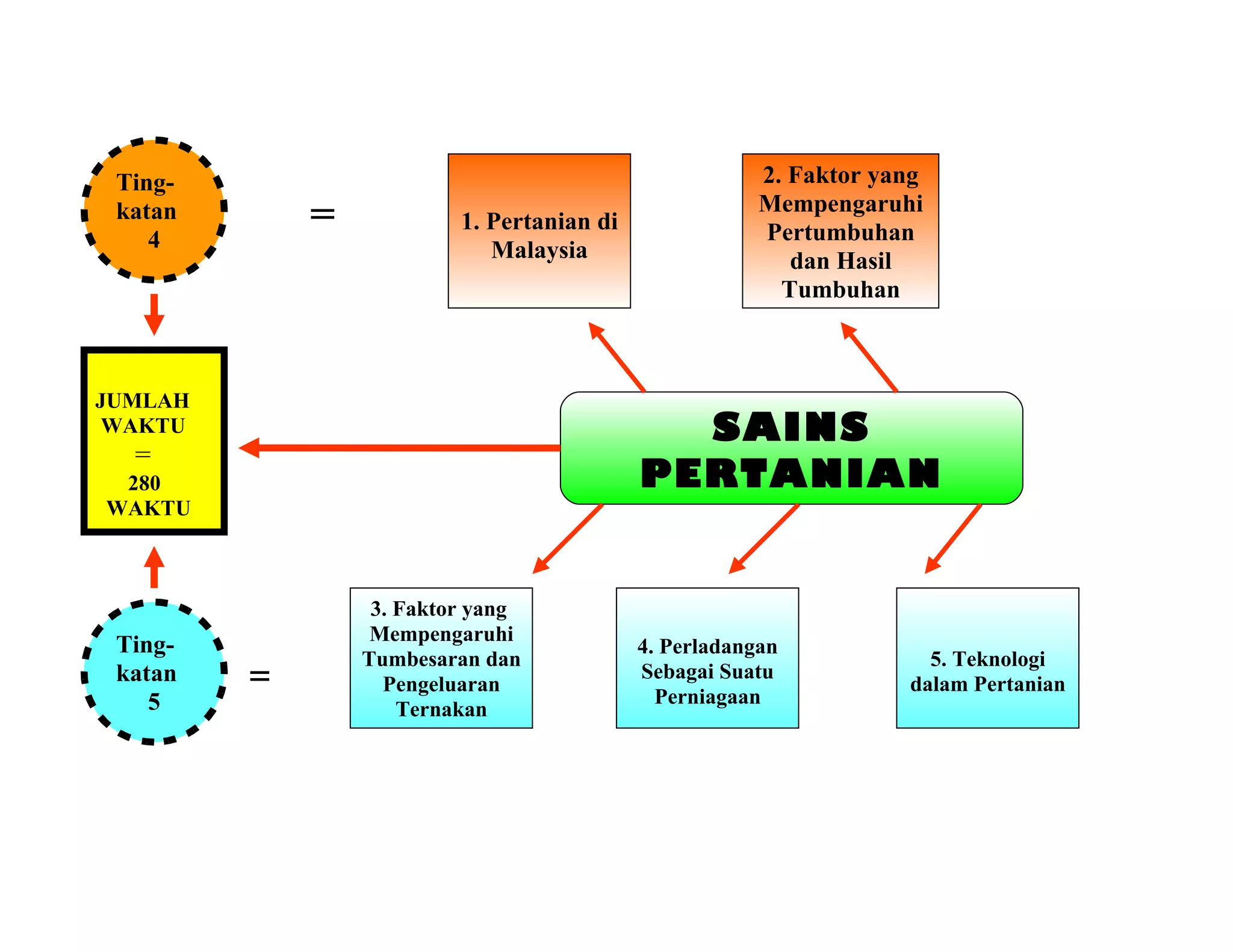 Analisis hsp sains pertanian sekolah teknik | DOC