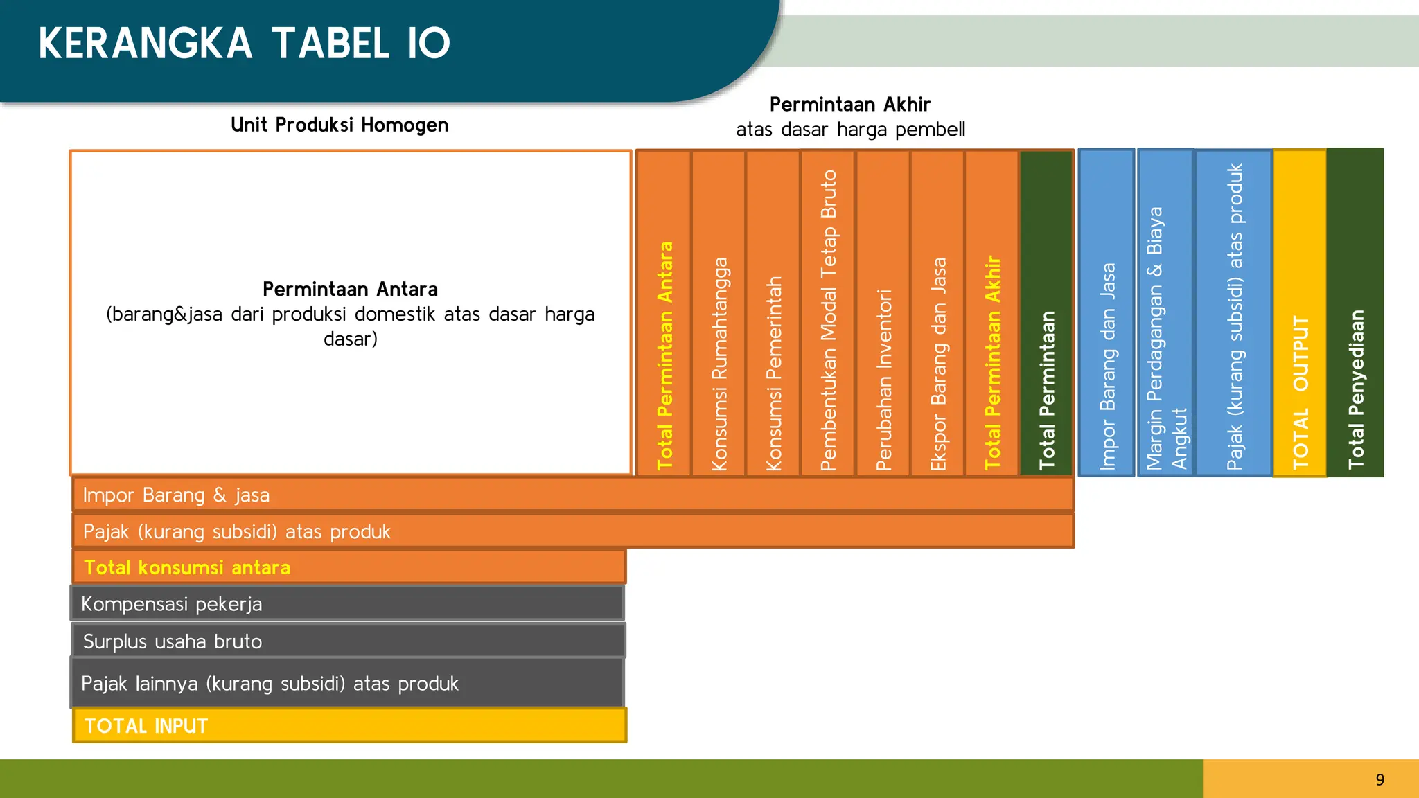 Analisis dan overview input dan output yang dilakukan | PPTX