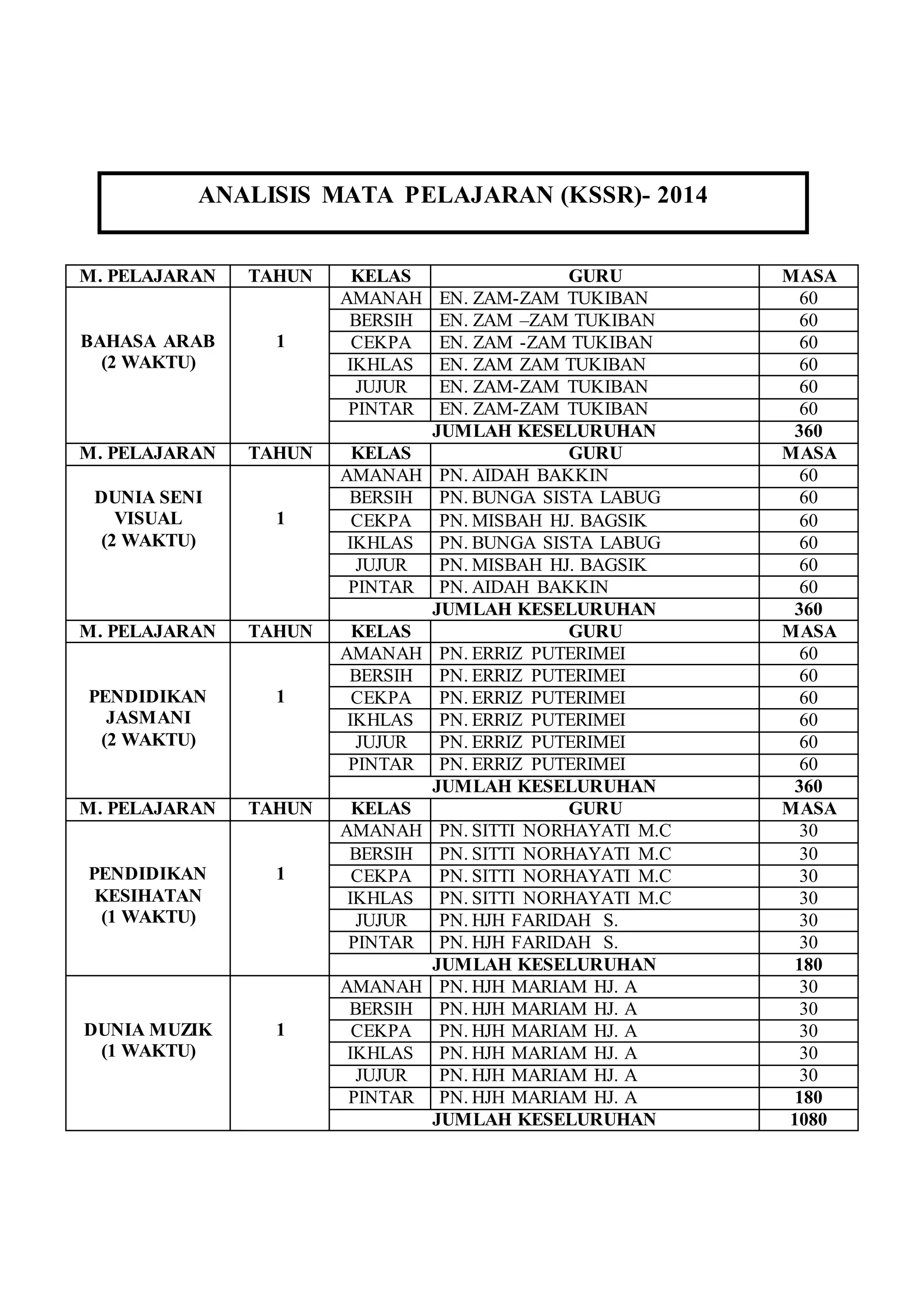 Analisis jadual | PDF