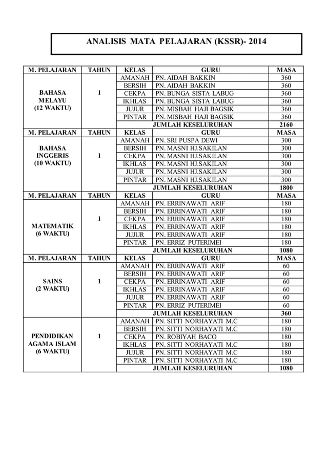 Analisis jadual | PDF