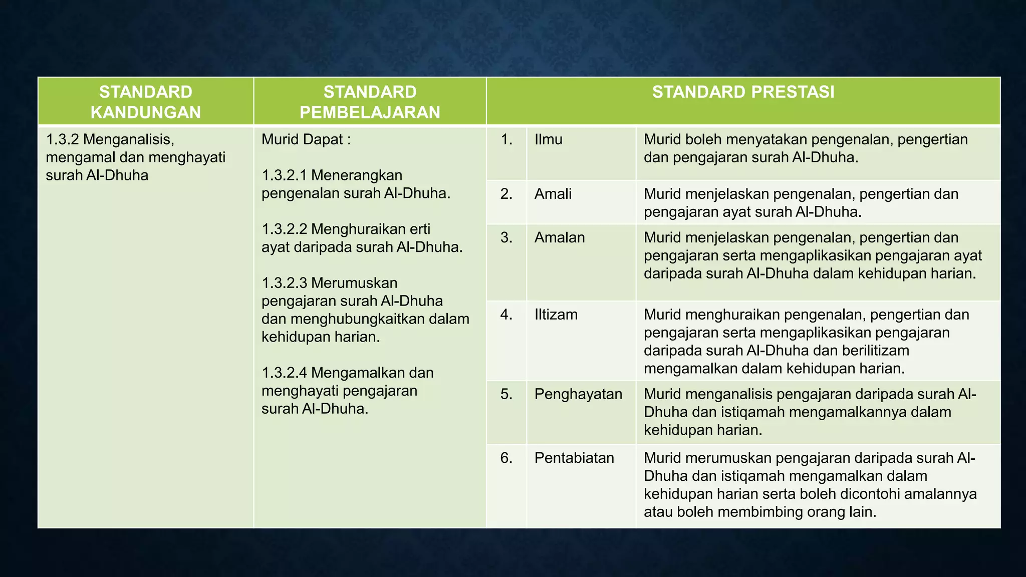 Analisis Kandungan Kurikulum Pendidikan Islam Sekolah Rendah Tahun 5-6.pptx Analisis Kandungan Kurikulum Pendidikan Islam Sekolah Rendah Tahun 5-6.pptx