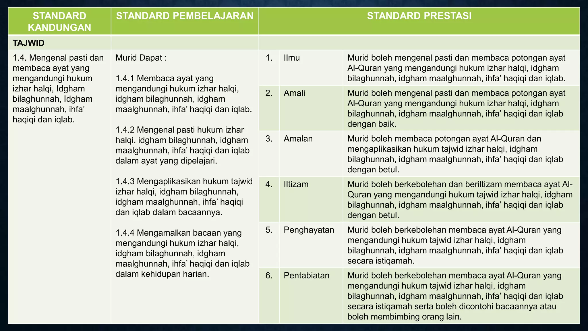 Analisis Kandungan Kurikulum Pendidikan Islam Sekolah Rendah Tahun 5-6.pptx Analisis Kandungan Kurikulum Pendidikan Islam Sekolah Rendah Tahun 5-6.pptx