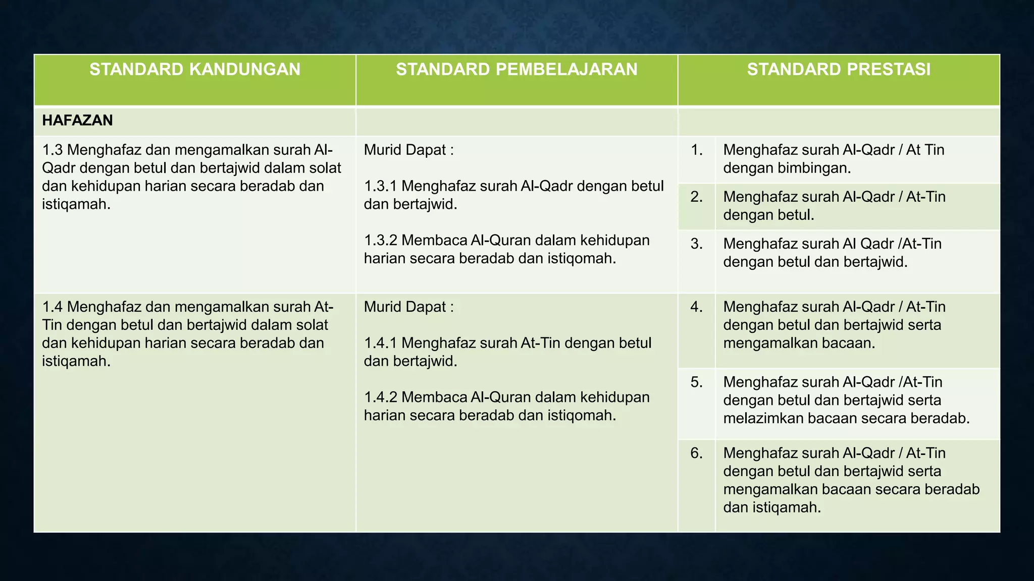 Analisis Kandungan Kurikulum Pendidikan Islam Sekolah Rendah Tahun 5-6.pptx Analisis Kandungan Kurikulum Pendidikan Islam Sekolah Rendah Tahun 5-6.pptx