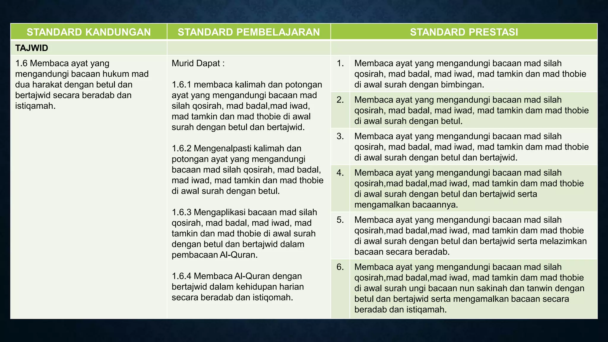 Analisis Kandungan Kurikulum Pendidikan Islam Sekolah Rendah Tahun 5-6.pptx Analisis Kandungan Kurikulum Pendidikan Islam Sekolah Rendah Tahun 5-6.pptx