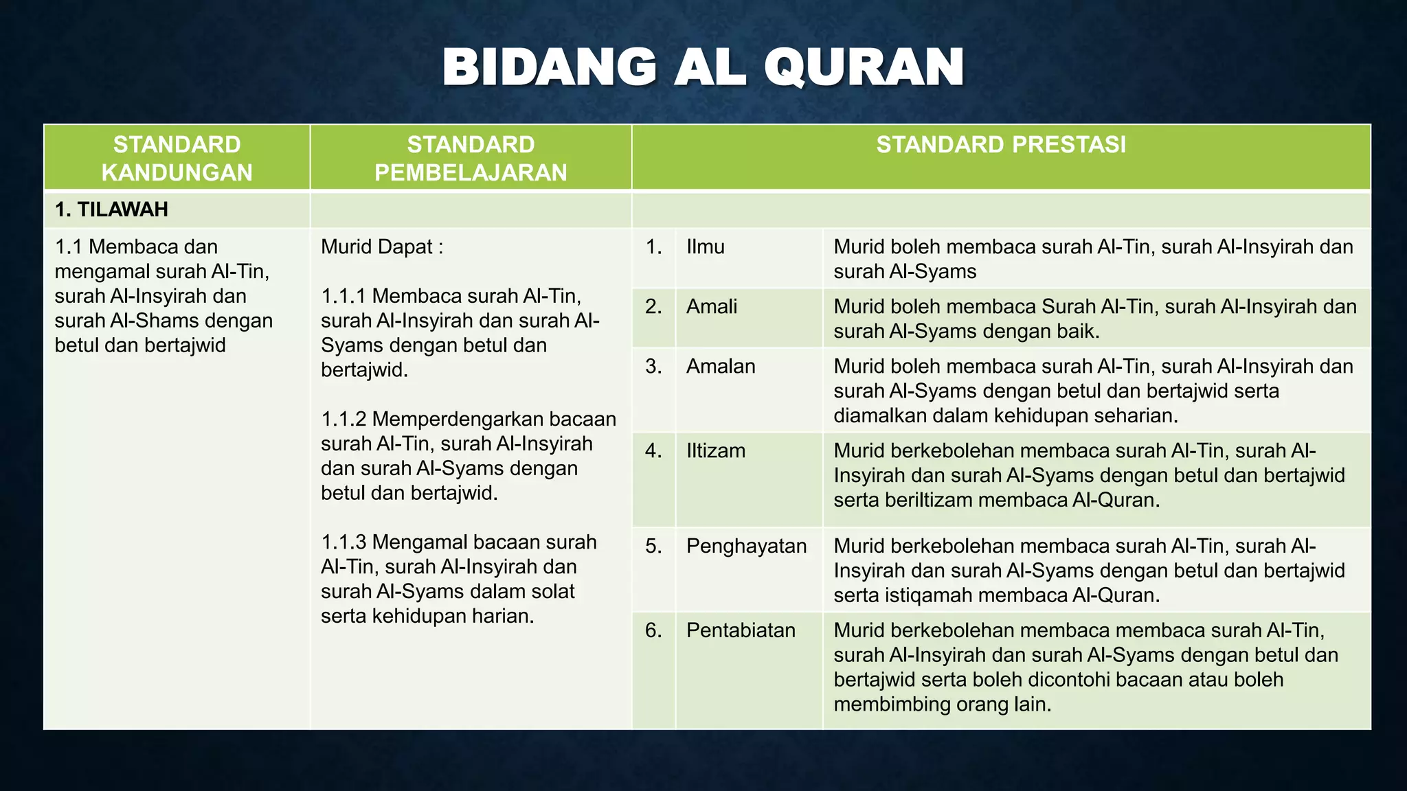 Analisis Kandungan Kurikulum Pendidikan Islam Sekolah Rendah Tahun 5-6.pptx Analisis Kandungan Kurikulum Pendidikan Islam Sekolah Rendah Tahun 5-6.pptx