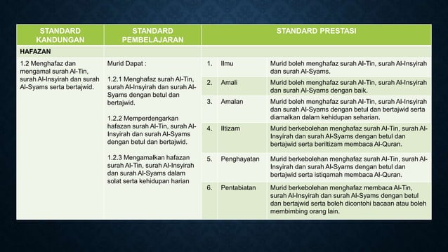 Analisis Kandungan Kurikulum Pendidikan Islam Sekolah Rendah Tahun 5-6.pptx Analisis Kandungan Kurikulum Pendidikan Islam Sekolah Rendah Tahun 5-6.pptx