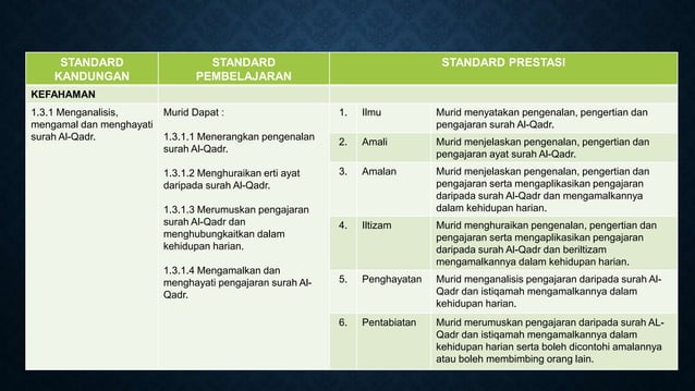 Analisis Kandungan Kurikulum Pendidikan Islam Sekolah Rendah Tahun 5-6.pptx Analisis Kandungan Kurikulum Pendidikan Islam Sekolah Rendah Tahun 5-6.pptx