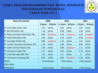 Analisis kebangkrutan pada perusahaan perkebunan tahun 2009 2011 | PPT