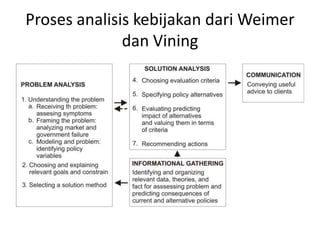 Analisis kebijakan versi weimer vining -kelp heru gernandes | PPTX