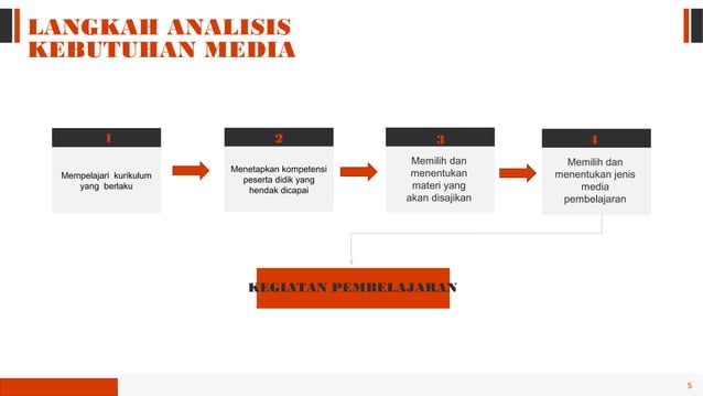 Analisis kebutuhan media pembelajaran 1 | PPT